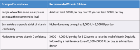 The sunshine map: how much sun you need for healthy Vitamin D