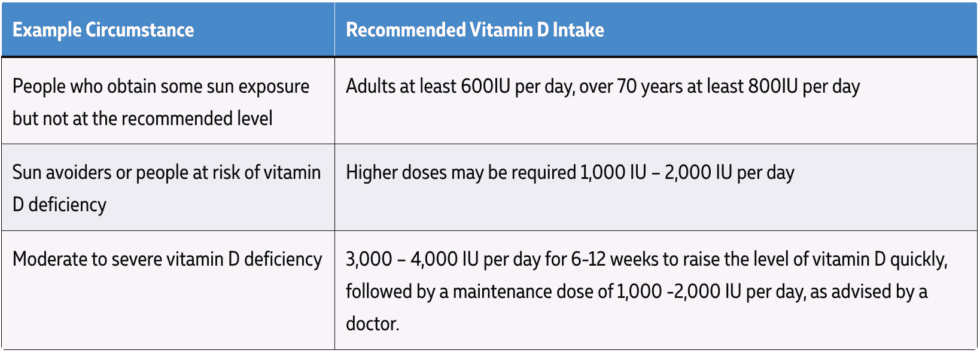 The sunshine map: how much sun you need for healthy Vitamin D