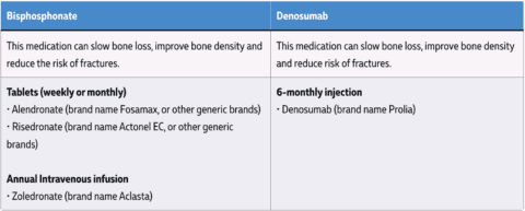 How is osteoporosis treated?